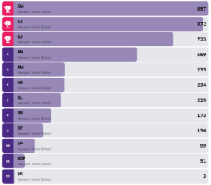 England Rocks – Results! – Newport CE Junior School
